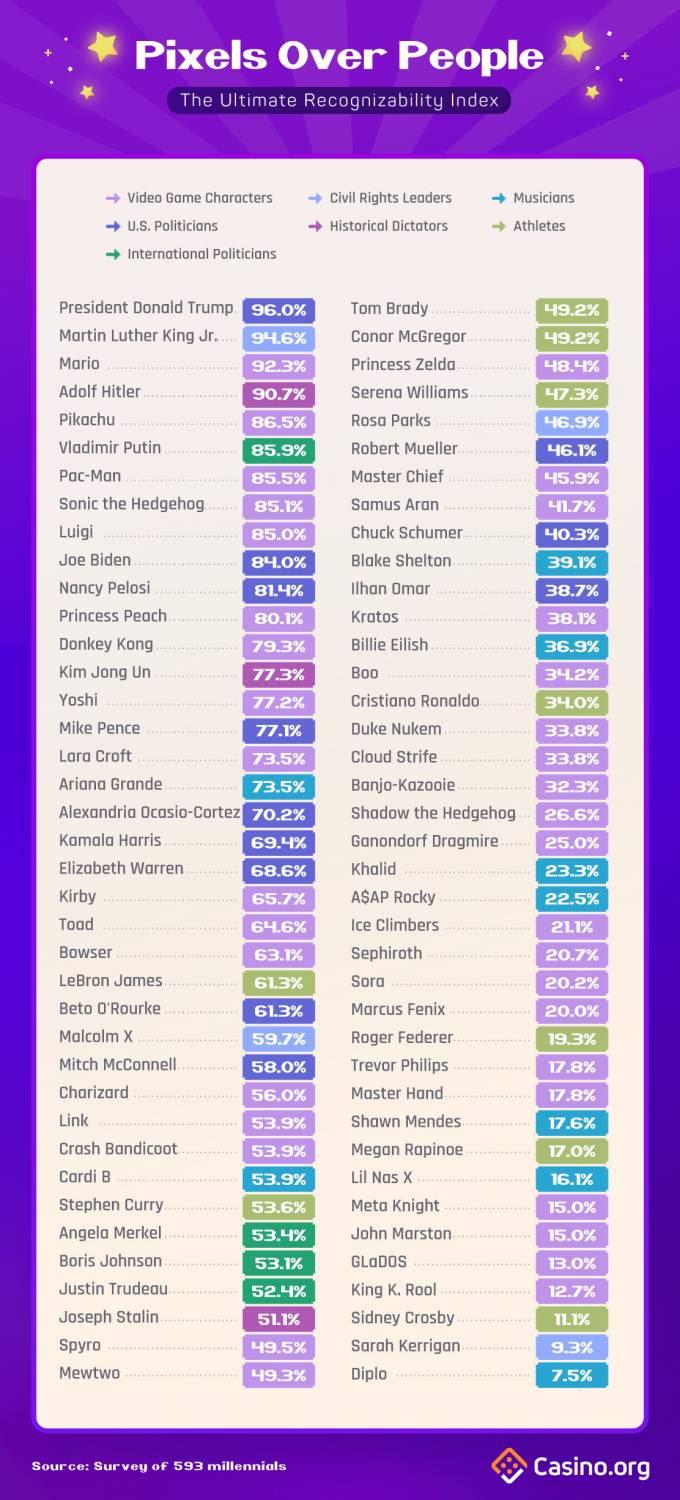 Sobre Hitler o CR7: Mario es uno de los personajes más reconocibles por ...