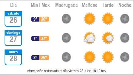 ¿Cómo estará el tiempo este fin de semana?: Conoce el pronóstico en detalle